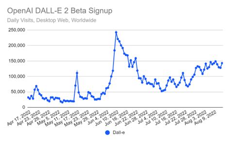 Dall E Image Generator Generates Attention For Openai Similarweb