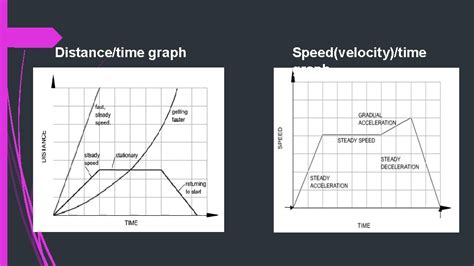 COMPARING GRAPHS DISTANCETIME GRAPHS VS SPEED VELOCITY TIME
