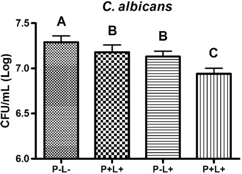 Mean Cfuml Log And Standard Deviations For The Strains Of C