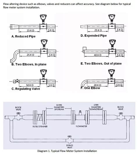 Piezoelectric Sensor Flow Meter Pulse Output Temperature And Pressure Compensation Type Vortex