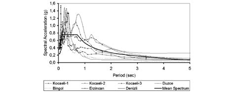 Mean Spectrum And Spectra Of The Ground Motion Records Download Scientific Diagram