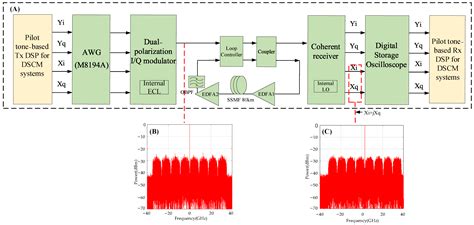 A Chromatic Dispersion Tolerant Frequency Offset Estimation Algorithm