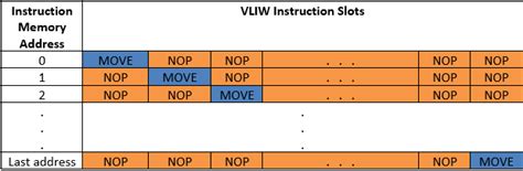 Instruction Memory Layout For Pointer Based Write Download Scientific Diagram