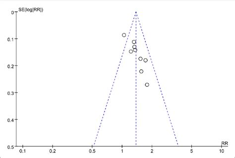 funnel plot of total clinical efficiency download scientific diagram
