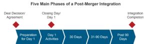 Post Merger Integration Checklist With Examples Burnie Group