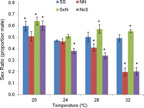 Sex Ratio Of The Pure Populations The Southern SS Population And The Download Scientific