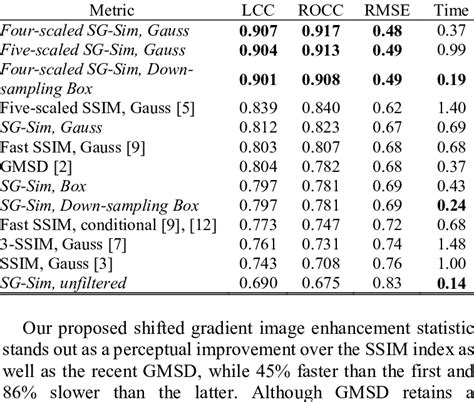 Performance Comparison Of Vqa Metrics Over The Live Database Download Table
