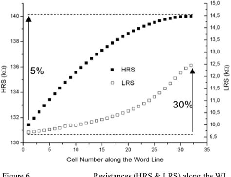 Figure 1 From Reram On Off Resistance Ratio Degradation Due To Line Resistance Combined With