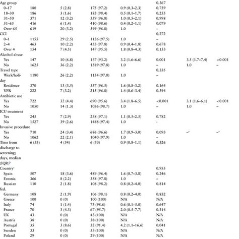 Methicillin Resistant Staphylococcus Aureus Mrsa Carriage And Risk Download Scientific