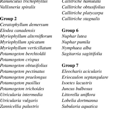 Species Membership Of River Macrophyte Functional Groups For Download Table