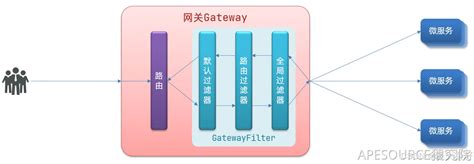 微服务网关 Csdn博客
