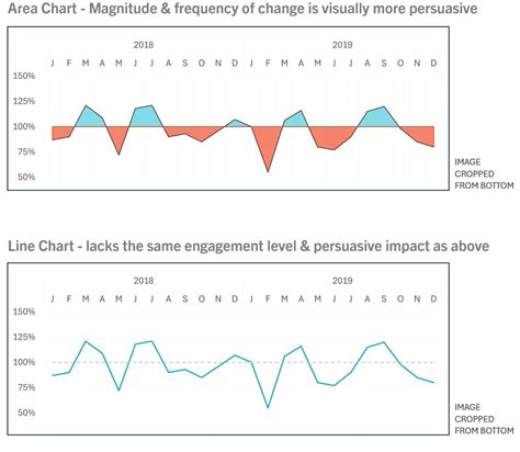 In Visual Data Communication It Is Important That We Strictly Adhere To The Appropriate