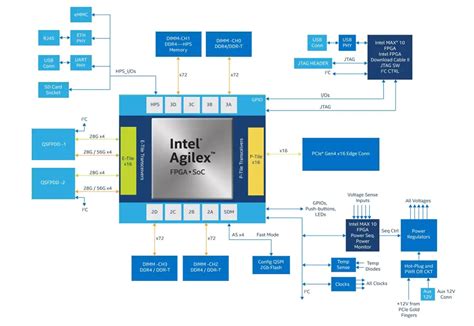 英特尔 Agilex™ F系列fpga开发套件产品介绍 Icgoo在线商城