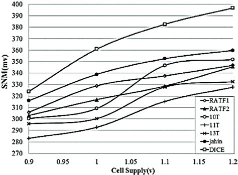 Investigation Of Static Noise Margin Snm Of Our Ratf1 And Ratf2 Sram