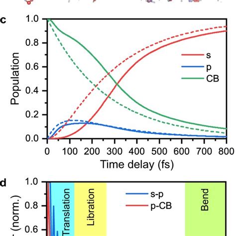 Nonadiabatic Molecular Dynamics Namd Simulations Of Ionized Liquid