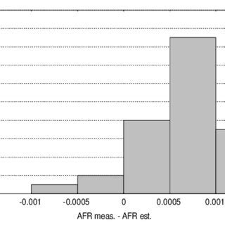 Residual Analysis Performed Over The Whole Data Set Download Scientific Diagram