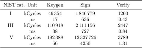 Table 1 From The Nist Post Quantum Cryptography Standardization Process