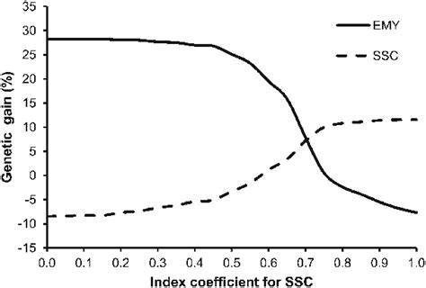 Genetic Gains For Early Marketable Yield Emy And Soluble Solids