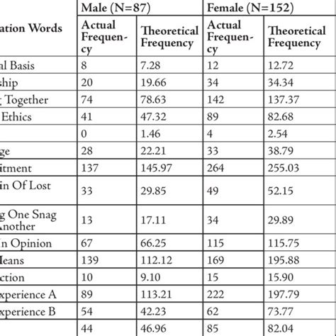 Low Level Classification Sex Differences In The χ2 Test Results Df 1