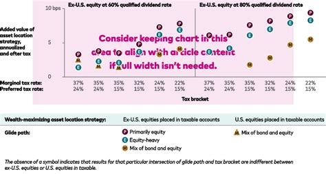 Greater Tax Efficiency Through Equity Asset Location Vanguard