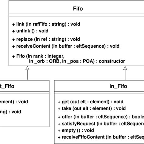 Class Diagram For The Distributed Fifo Queue Download Scientific Diagram