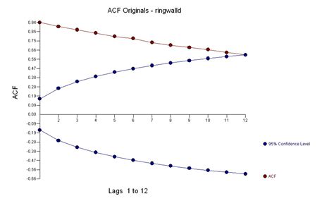 Does Autocorrelation Cause Bias In The Regression Parameters In Piecewise Regression Cross