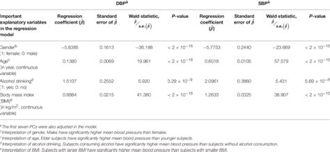 The Regression Models For The Dbp And Sbp Analyses Prior To The G ×