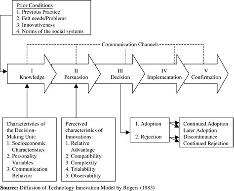 Diffusion Of Technology Innovation Model Download Scientific Diagram