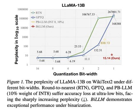 Meet Billm A Novel Post Training Binary Quantization Method Specifically Tailored For