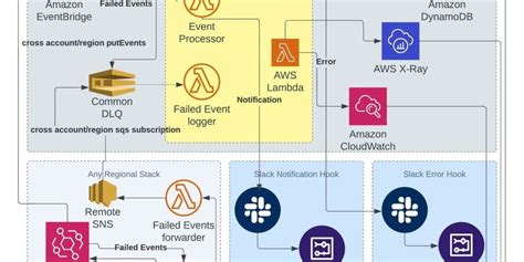 💥 Aws Cdk 101 💫 Dynamodb Local Setup And Integrating With Sam Invoke