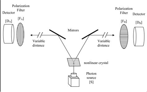 Epr B Type Experimental Setup For The Production And Investigation Of Download Scientific