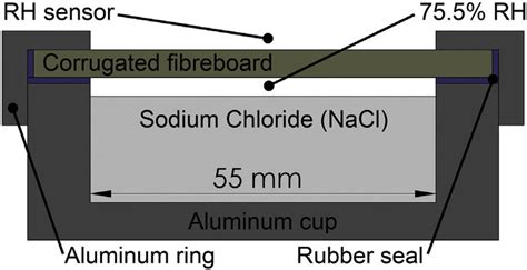 Cross Section Diagram Of The Diffusion Cup Setup An Average Relative Download Scientific