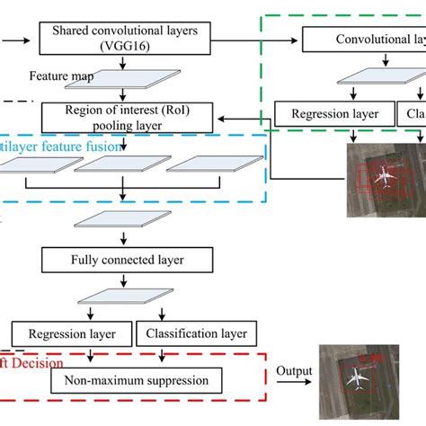 The Vgg16 Network Parameters For Each Convolutional Layer Download Scientific Diagram