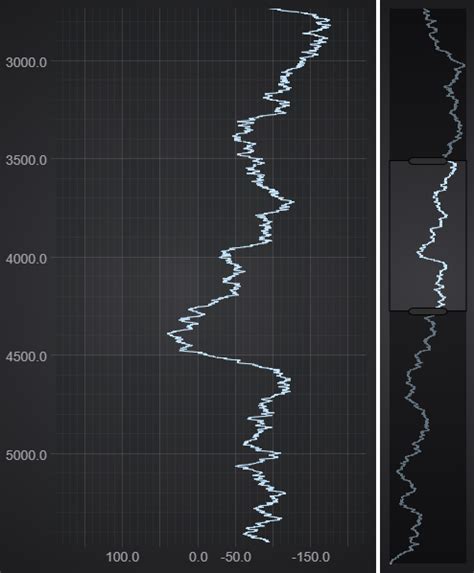 Easy Overview Charts With SciChartOverview JavaScript Chart Documentation