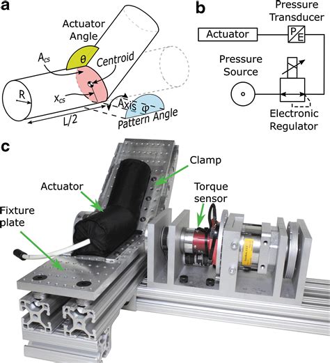 Unfolding Textile Based Pneumatic Actuators For Wearable Applications Soft Robotics