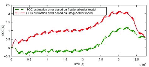 Comparison Of Soc Estimation Error Based On Fractional Order Model And Download Scientific