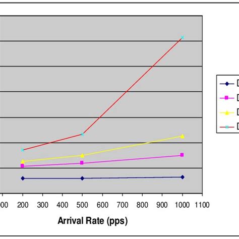End To End Delay Of Different Kinds Of Traffic Passing Through Diffserv Download Scientific