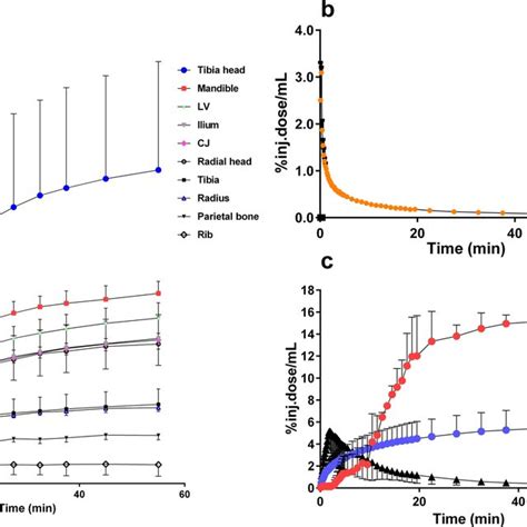 A Time Activity Curves Tacs Obtained From Vois Of Different Rat Download Scientific Diagram