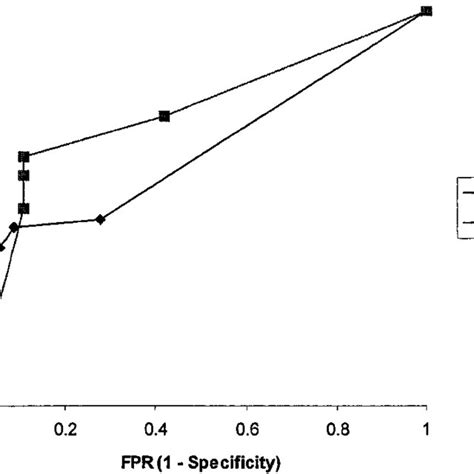 Receiver Operating Characteristic Curve Comparing Clinical Specialist Download Scientific
