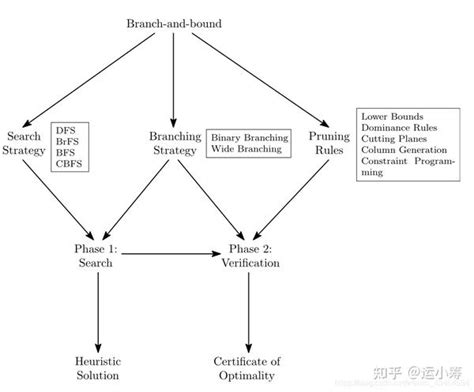优化 精确算法之分支定界介绍和实现（附python代码） 知乎
