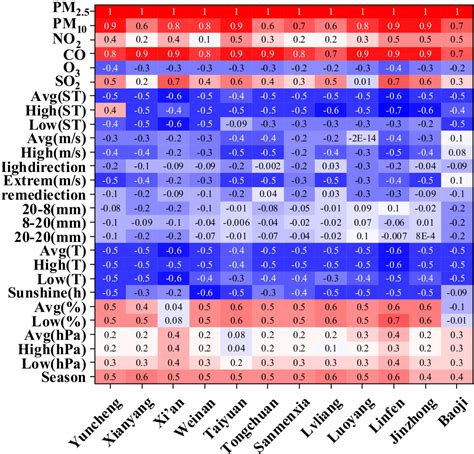 table 1 from pm2 5 concentration prediction based on spatiotemporal