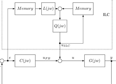 Iterative Learning Control Block Diagram The Final Control Input U Is