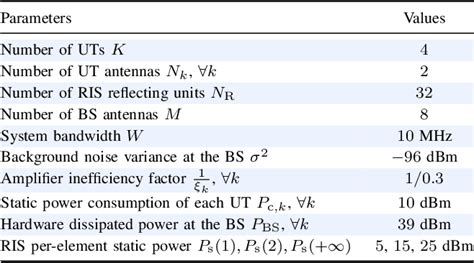 table i from energy efficiency and spectral efficiency tradeoff in ris