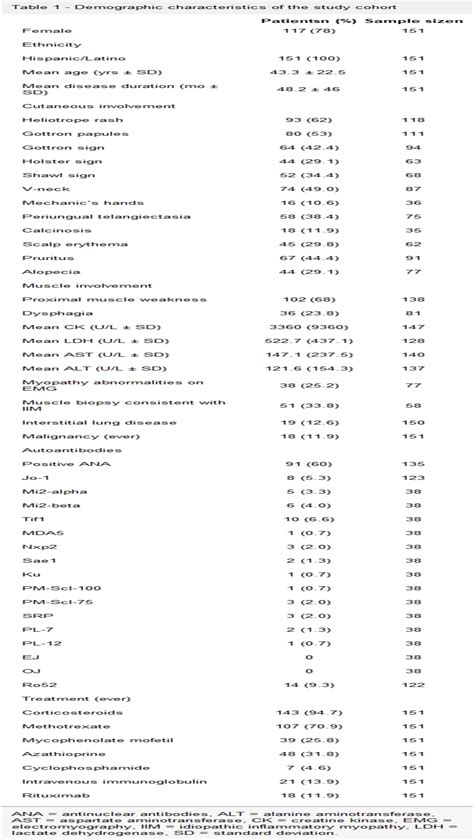 Performance Of The 2017 Eular Acr Criteria For Idiopathic In Medicine