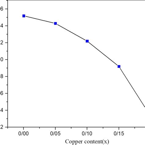 Lattice Parameter As A Function Of Copper Content Download Scientific