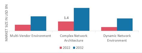 zero touch provisioning market size share forecast 2032 mrfr