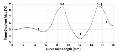 Temperature Gradient Magnitude On The Electrode Edge Download Scientific Diagram