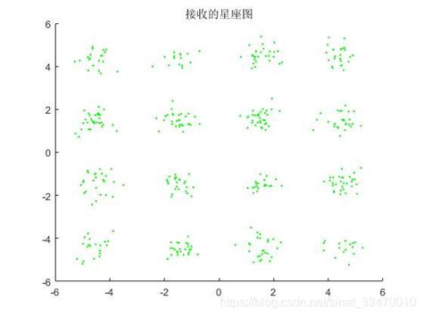 Matlab仿真qam调制解调系统包含功率谱，星座图，误码率和眼图qam眼图空间和时间的博客 Csdn博客