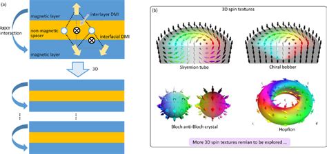 A A Schematic Representation Of Extended Multilayers With Intricate