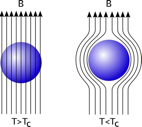 Superconductor Energy Education